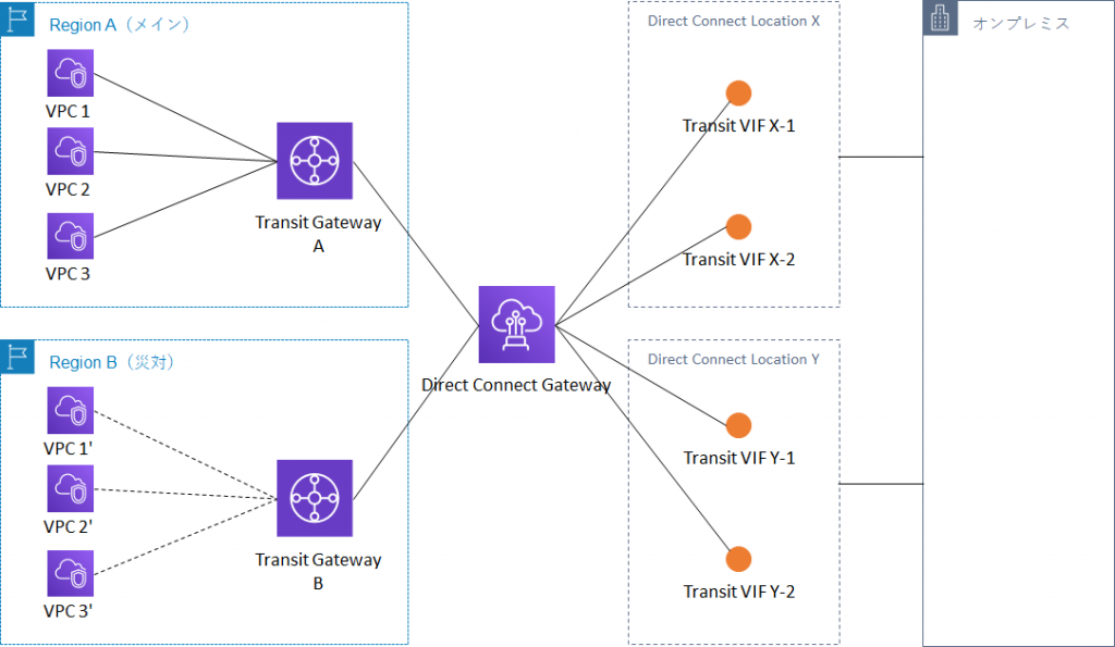 [AWS]Transit GatewayがDirect Connectに対応したみたいです | 楽しいブログ